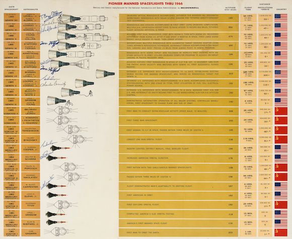 Bonhams : THE SPACE RACE—WHO IS AHEAD? SIGNED BY TEN ASTRONAUTS.
