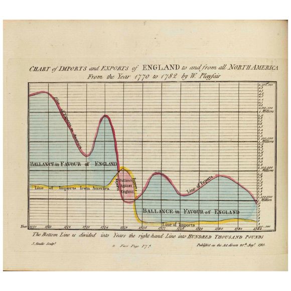 Bonhams : A REVOLUTION IN GRAPHICS AND INFORMATION. PLAYFAIR, WILLIAM ...